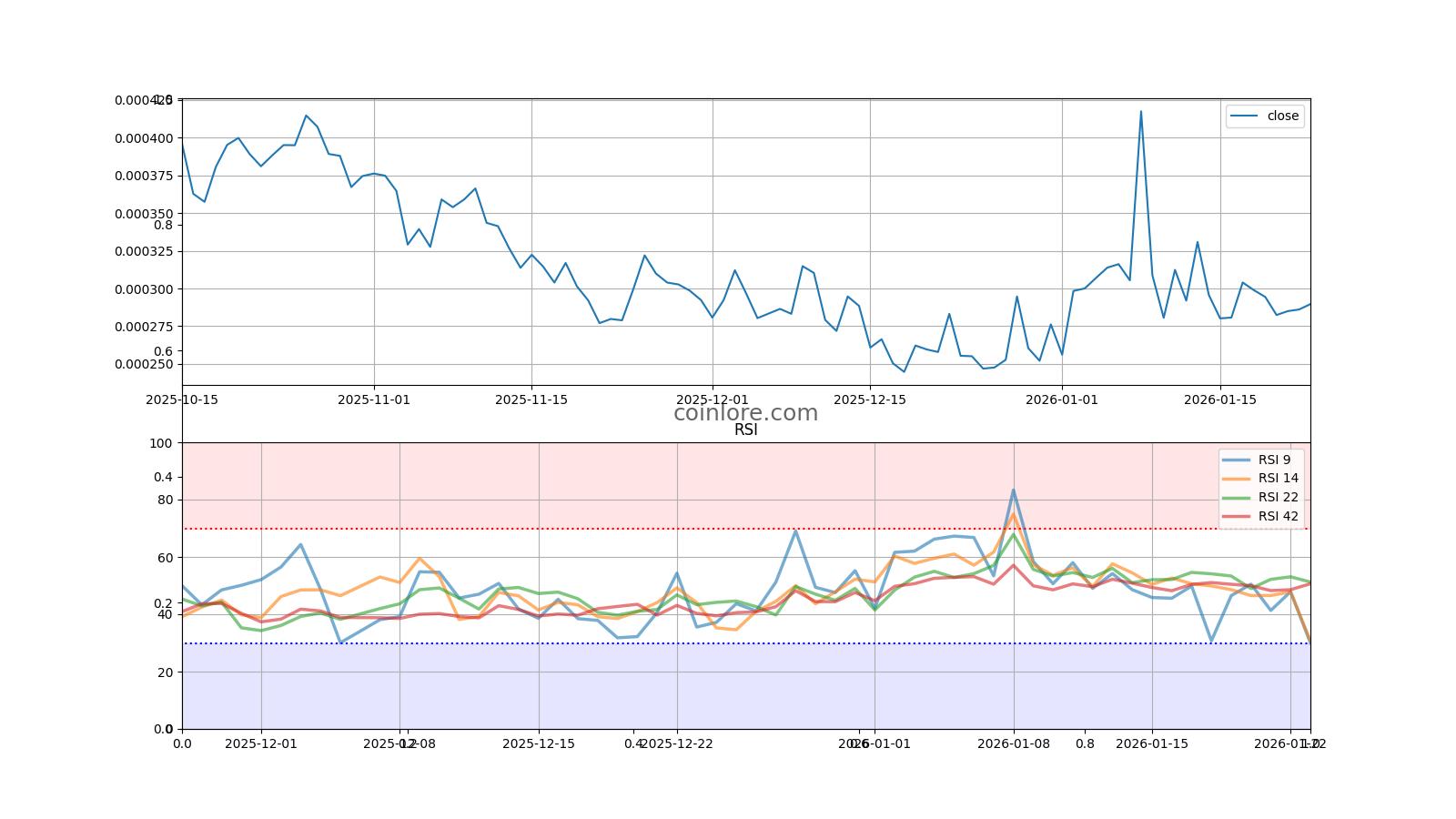 Paycent RSI indicator