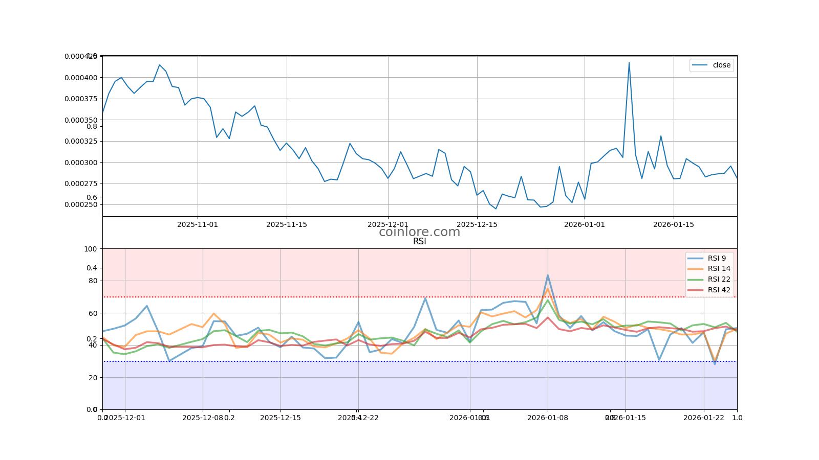 Paycent RSI indicator