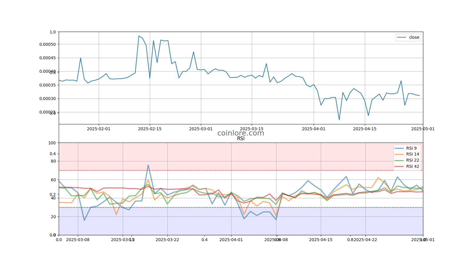 Paycent RSI indicator