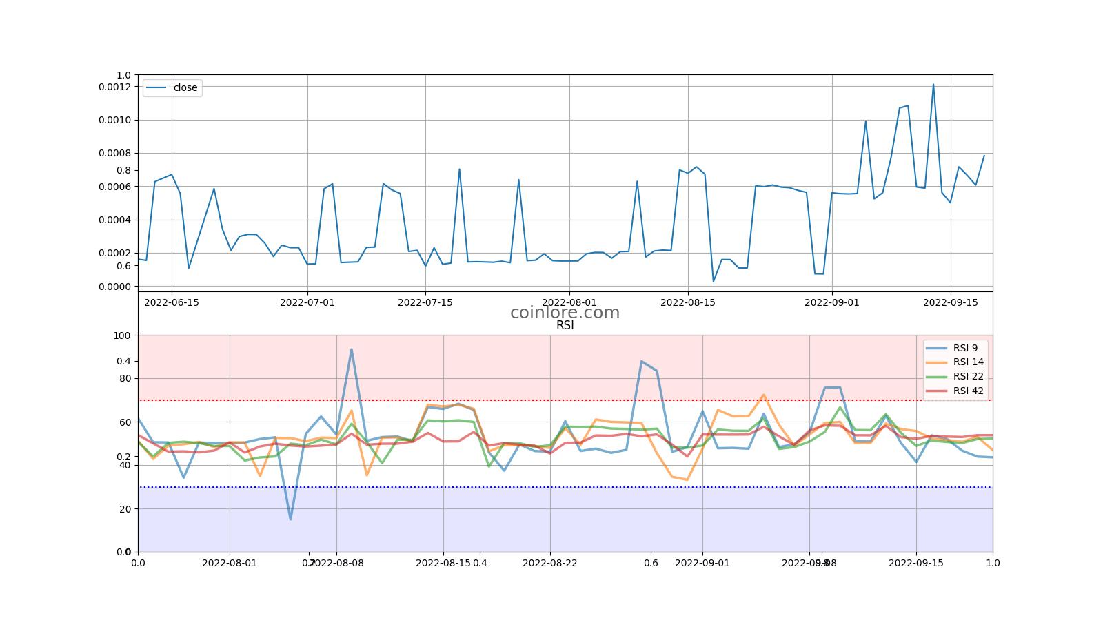 Paycent RSI indicator