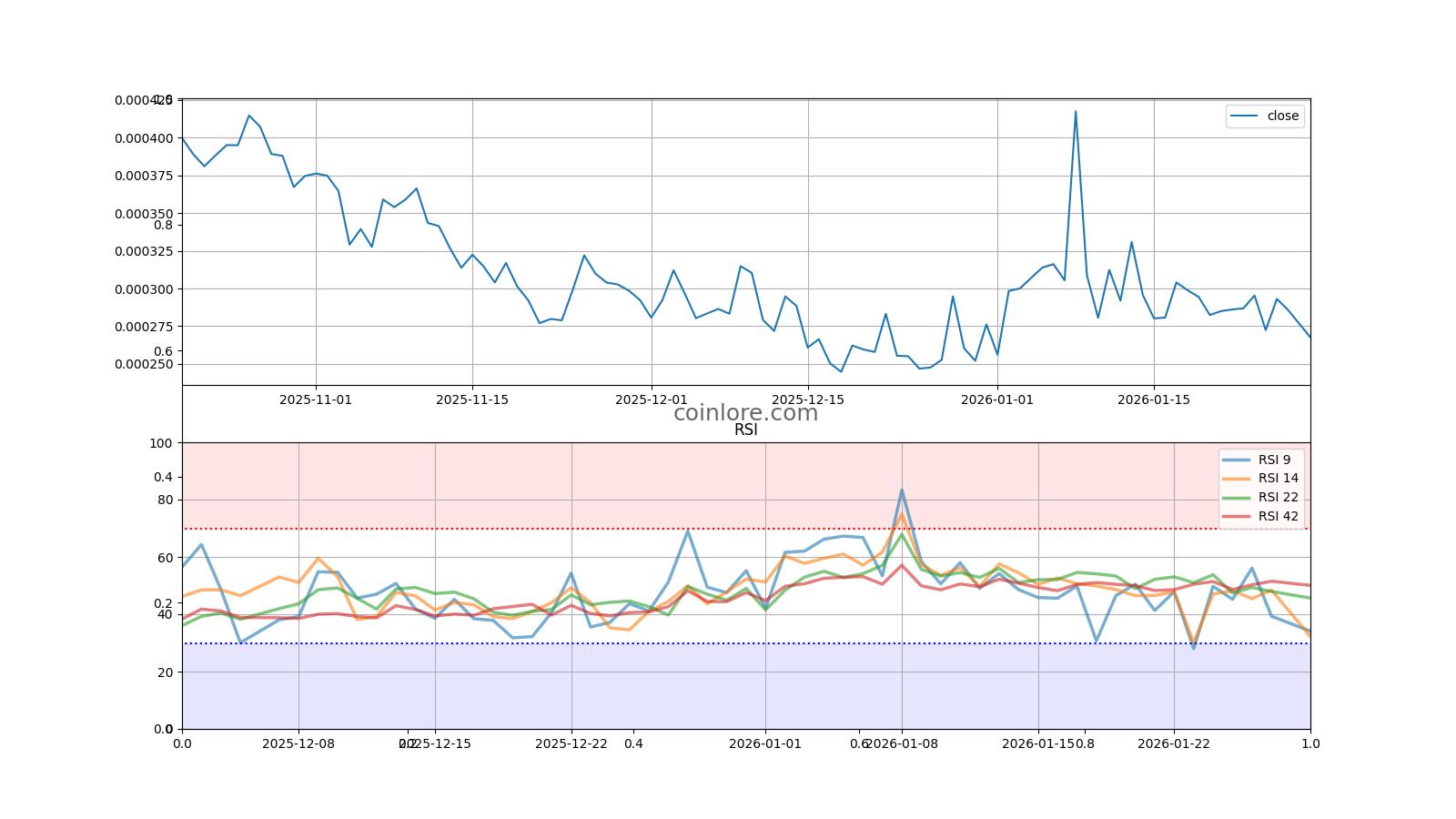 Paycent RSI indicator