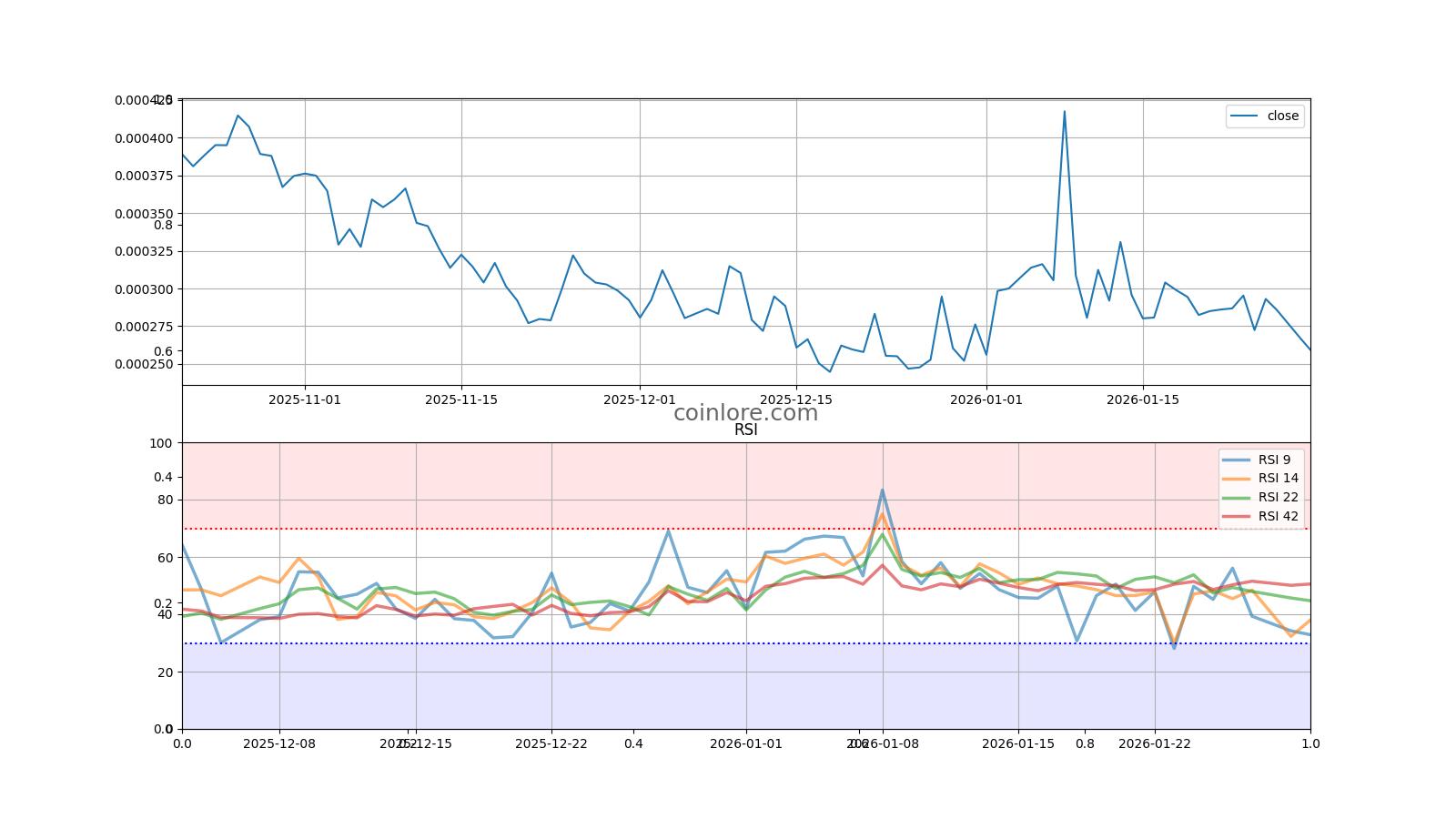Paycent RSI indicator