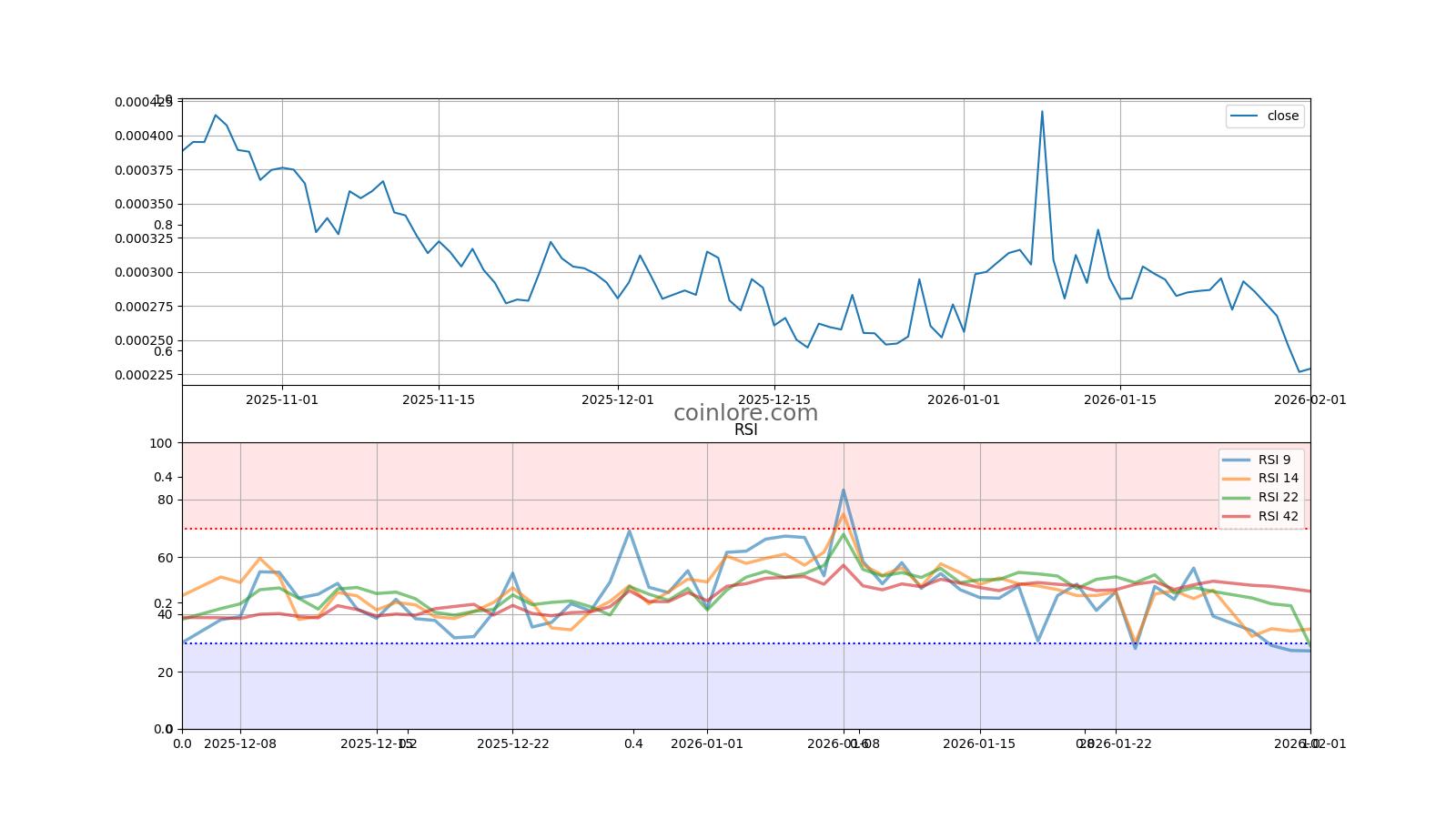 Paycent RSI indicator