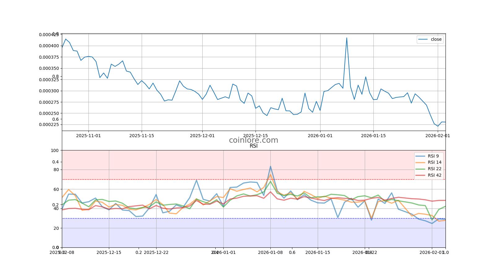 Paycent RSI indicator