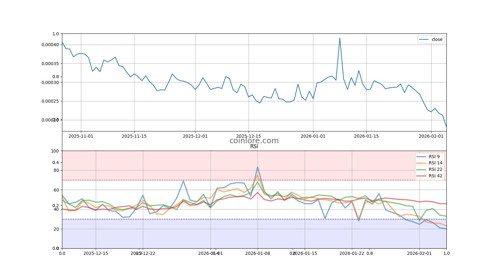 Paycent RSI indicator