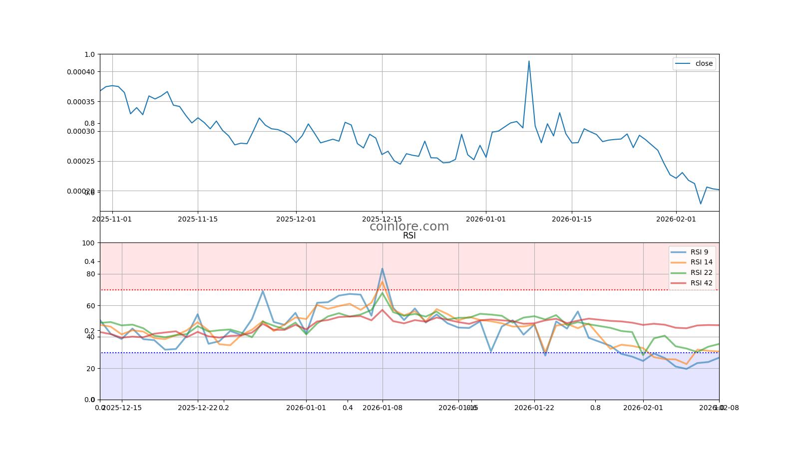 Paycent RSI indicator
