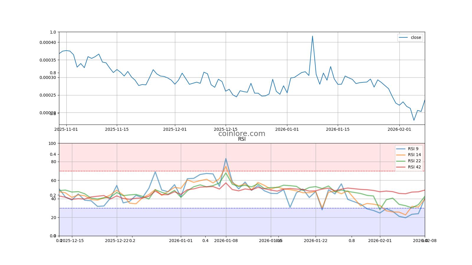 Paycent RSI indicator
