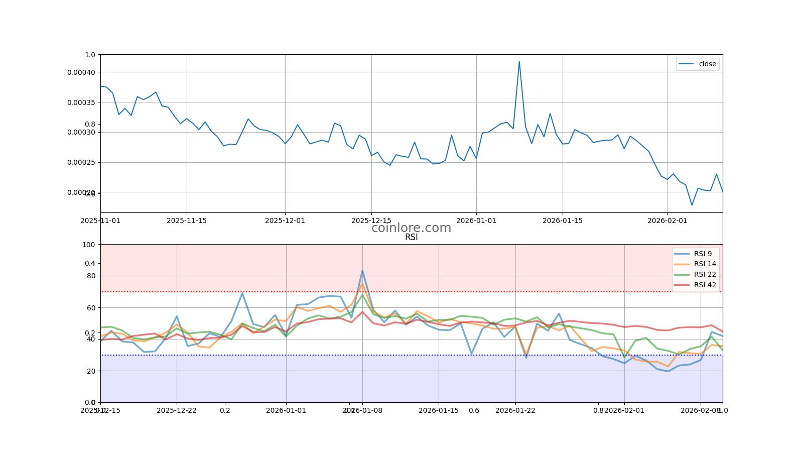 Paycent RSI indicator
