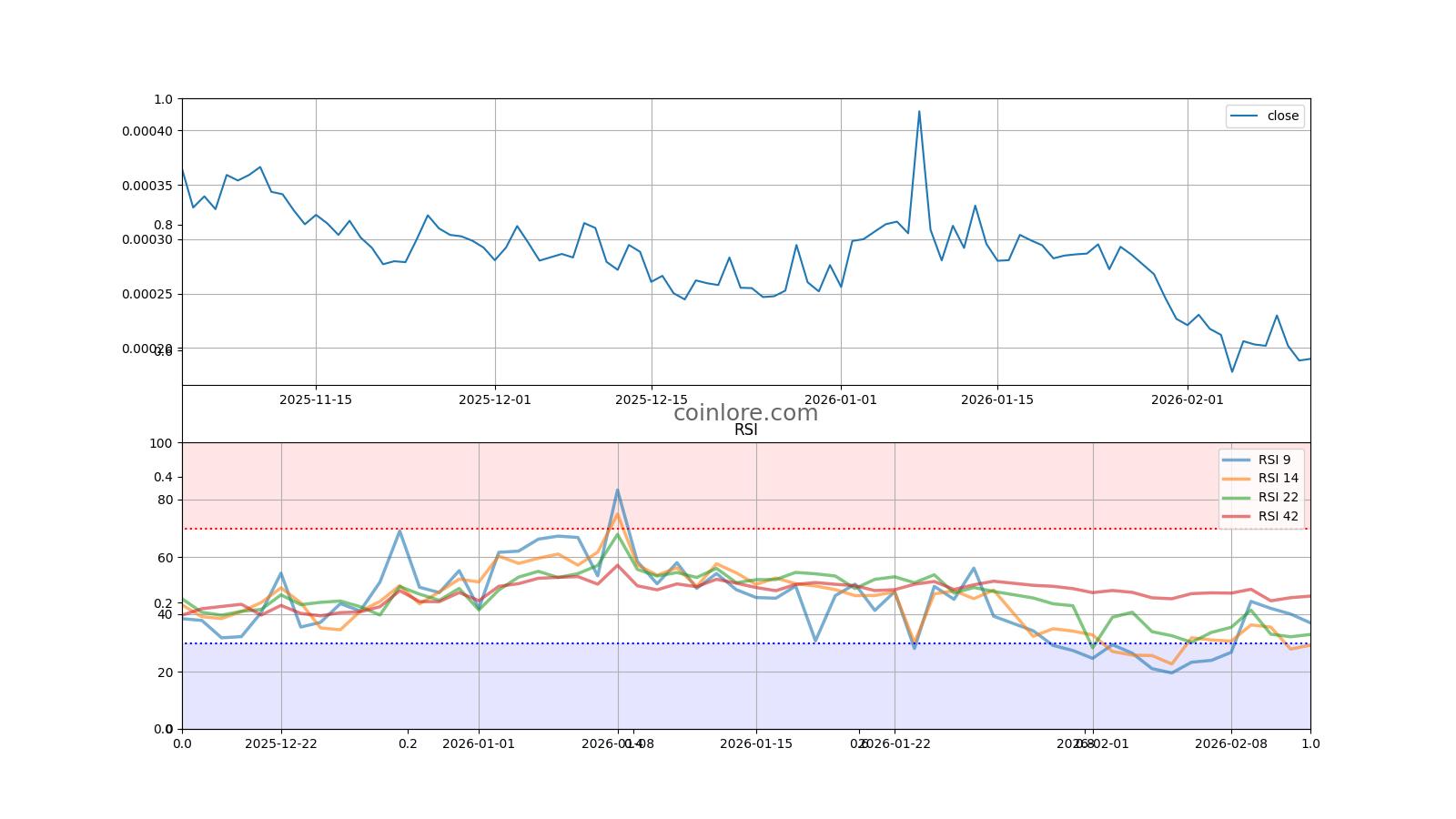 Paycent RSI indicator