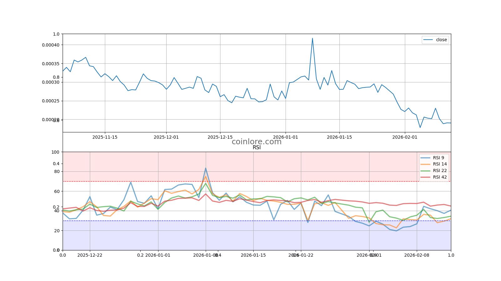 Paycent RSI indicator