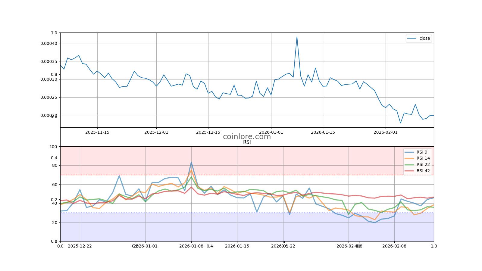 Paycent RSI indicator
