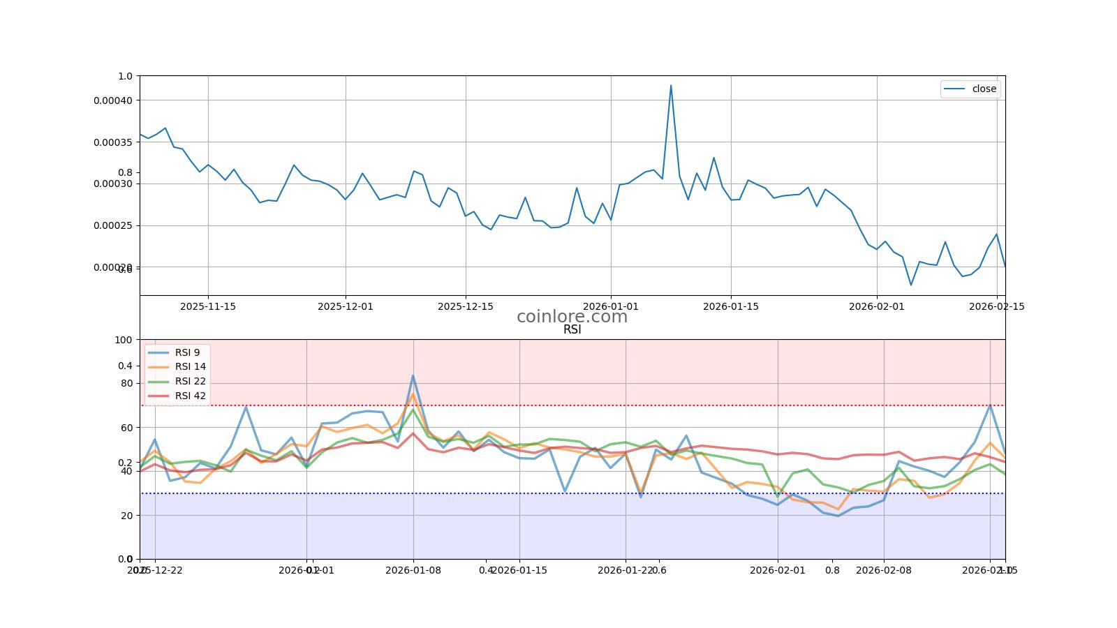 Paycent RSI indicator