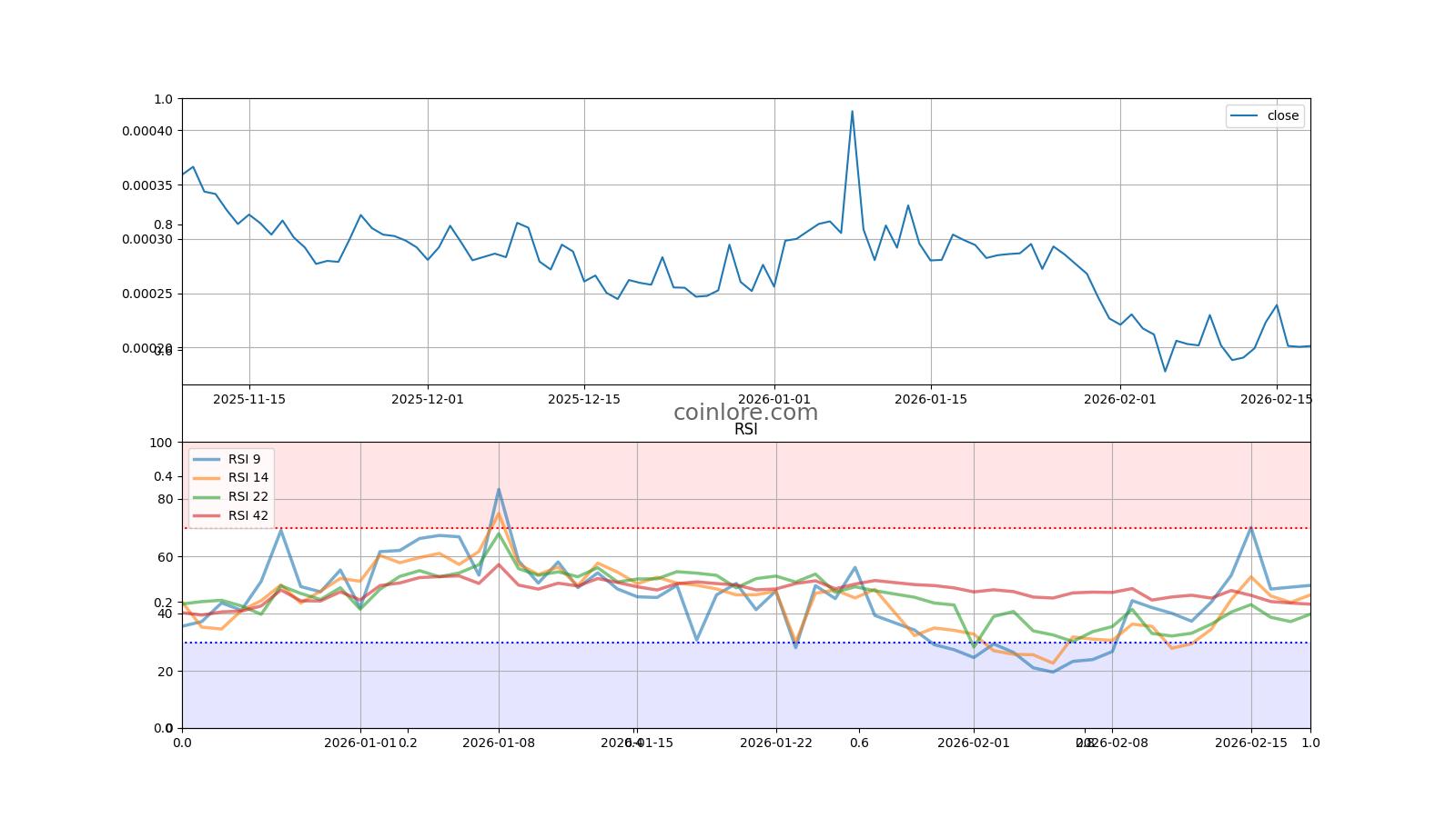 Paycent RSI indicator