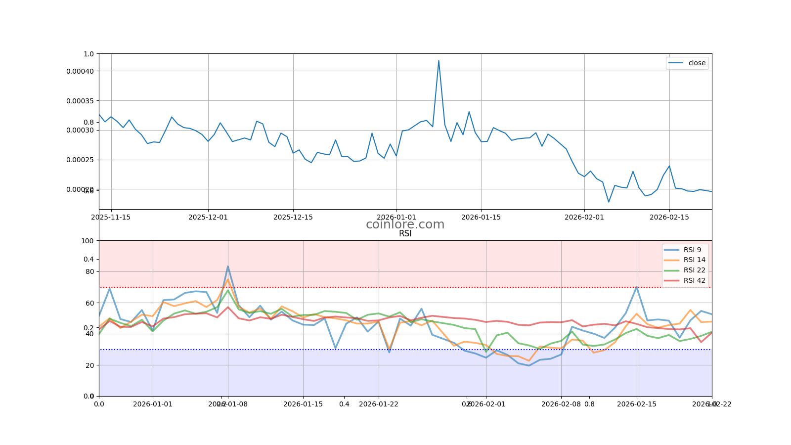 Paycent RSI indicator