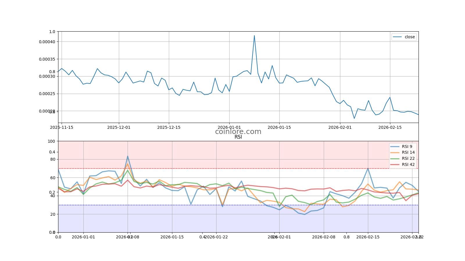 Paycent RSI indicator