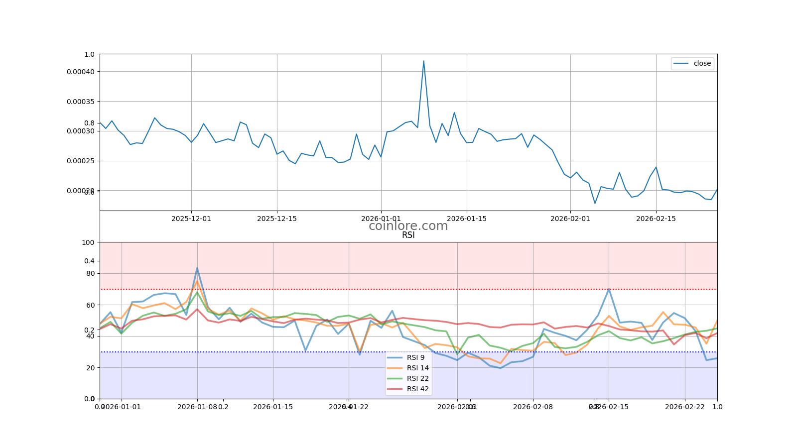 Paycent RSI indicator