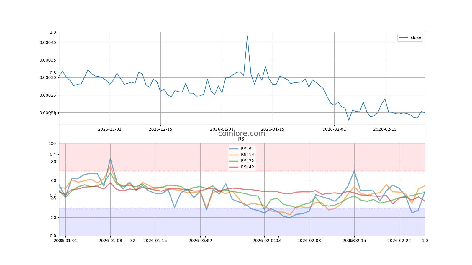 Paycent RSI indicator