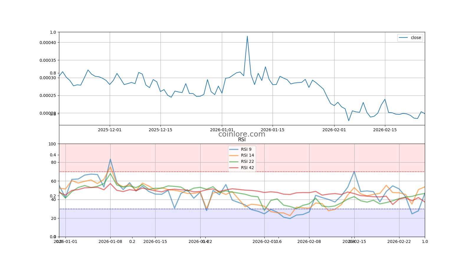 Paycent RSI indicator