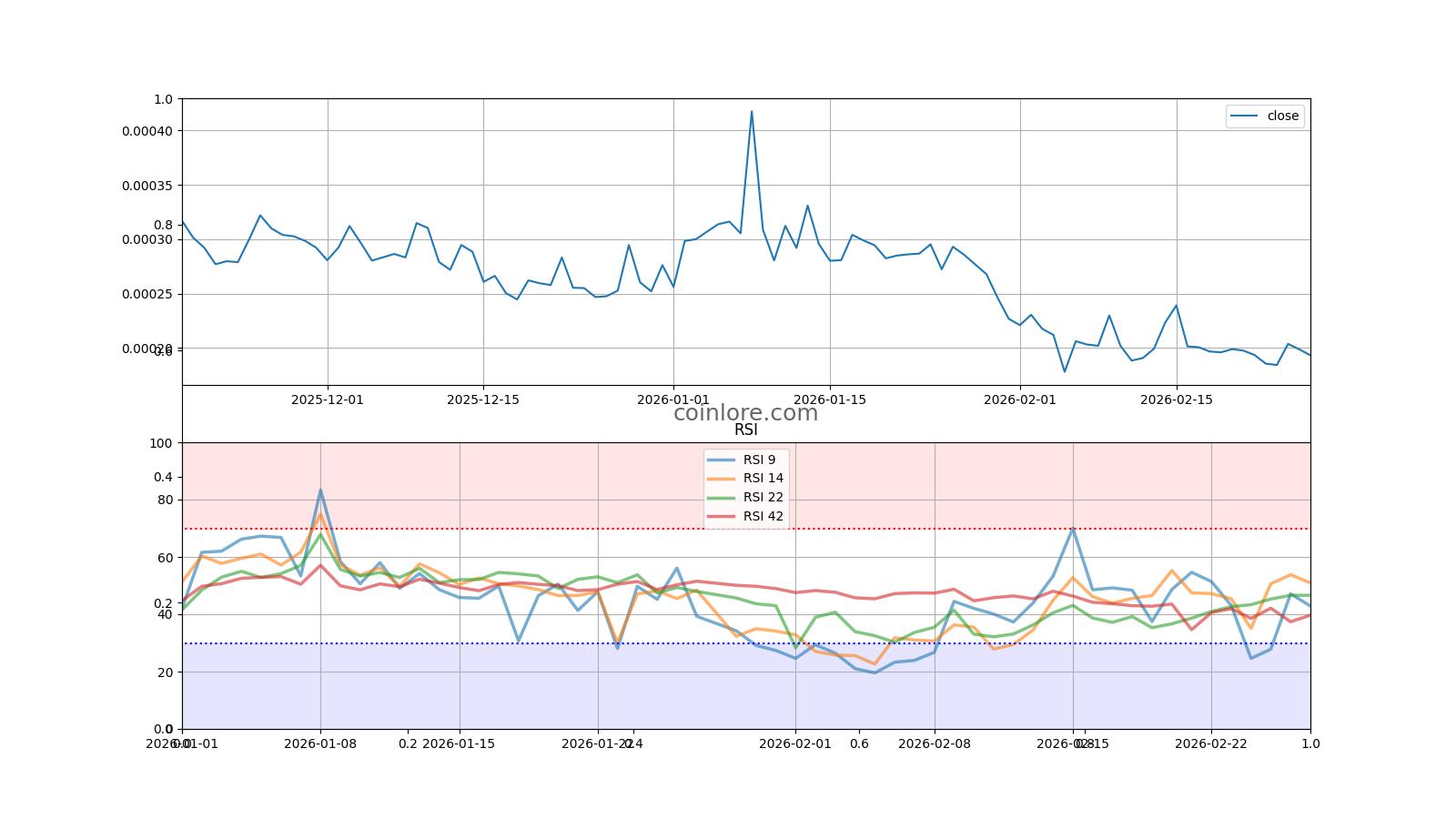 Paycent RSI indicator