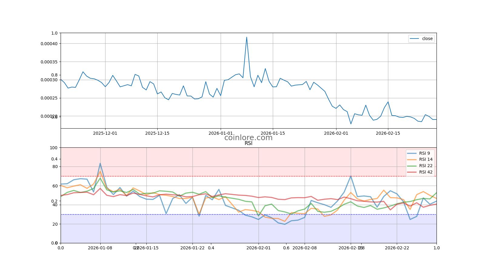 Paycent RSI indicator