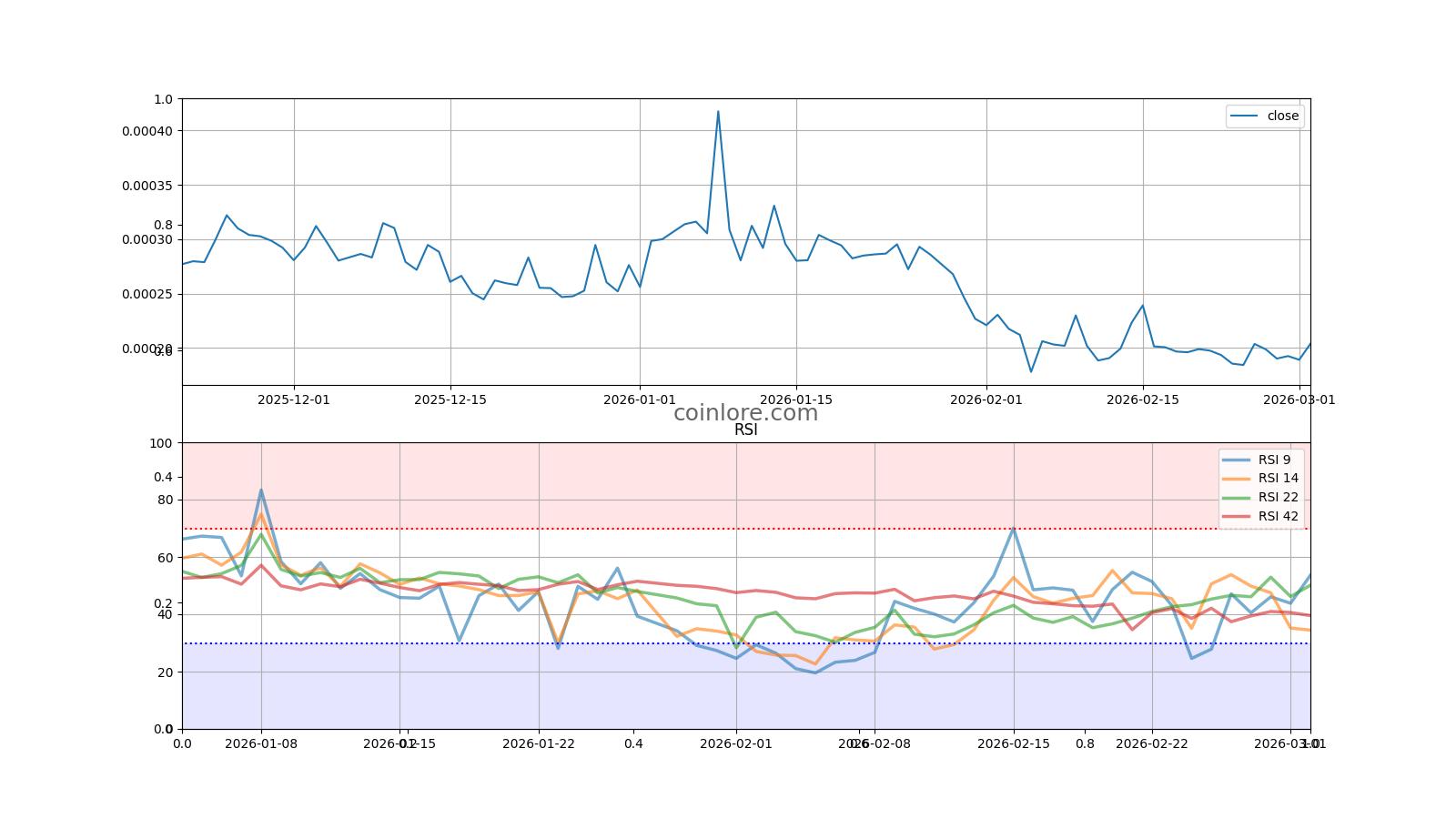 Paycent RSI indicator
