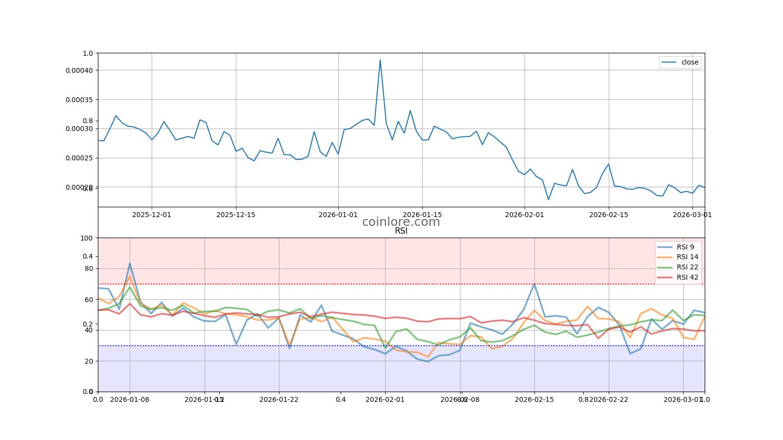 Paycent RSI indicator