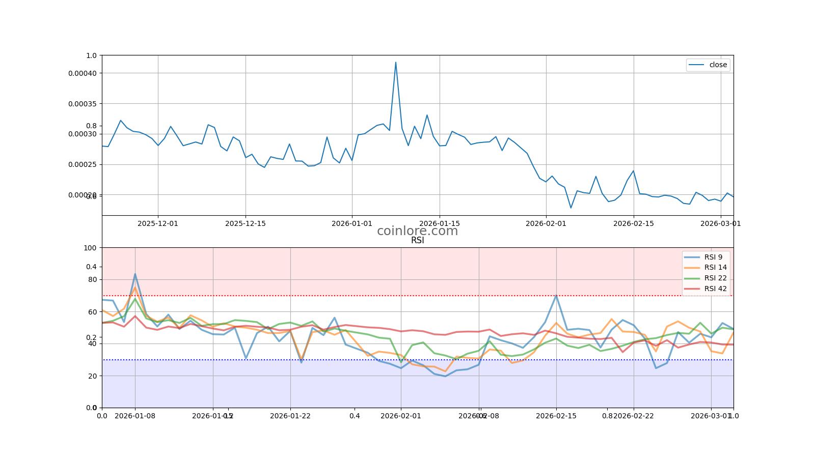 Paycent RSI indicator
