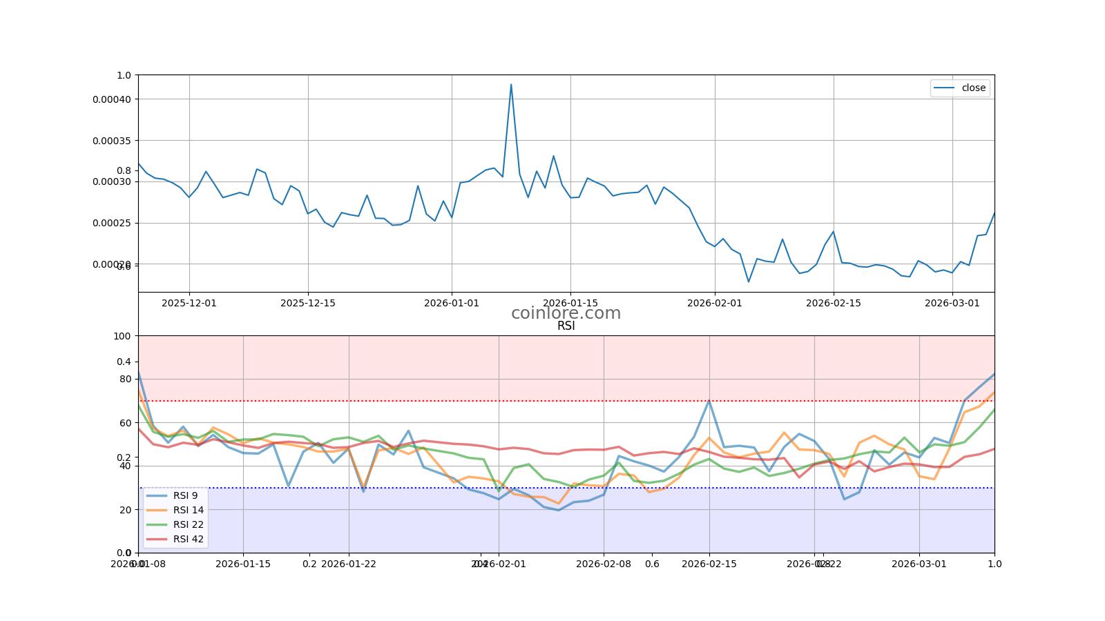 Paycent RSI indicator