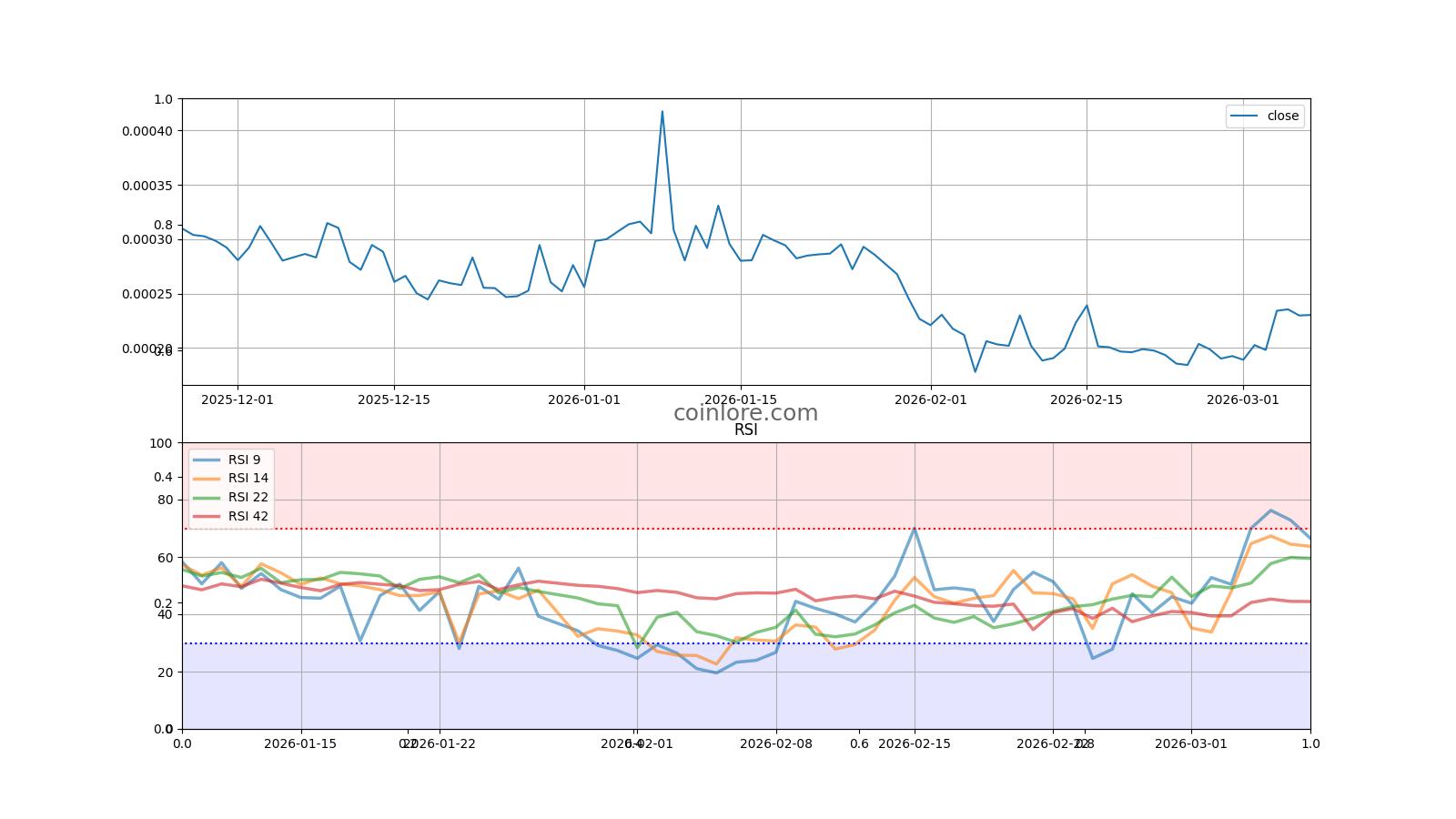 Paycent RSI indicator