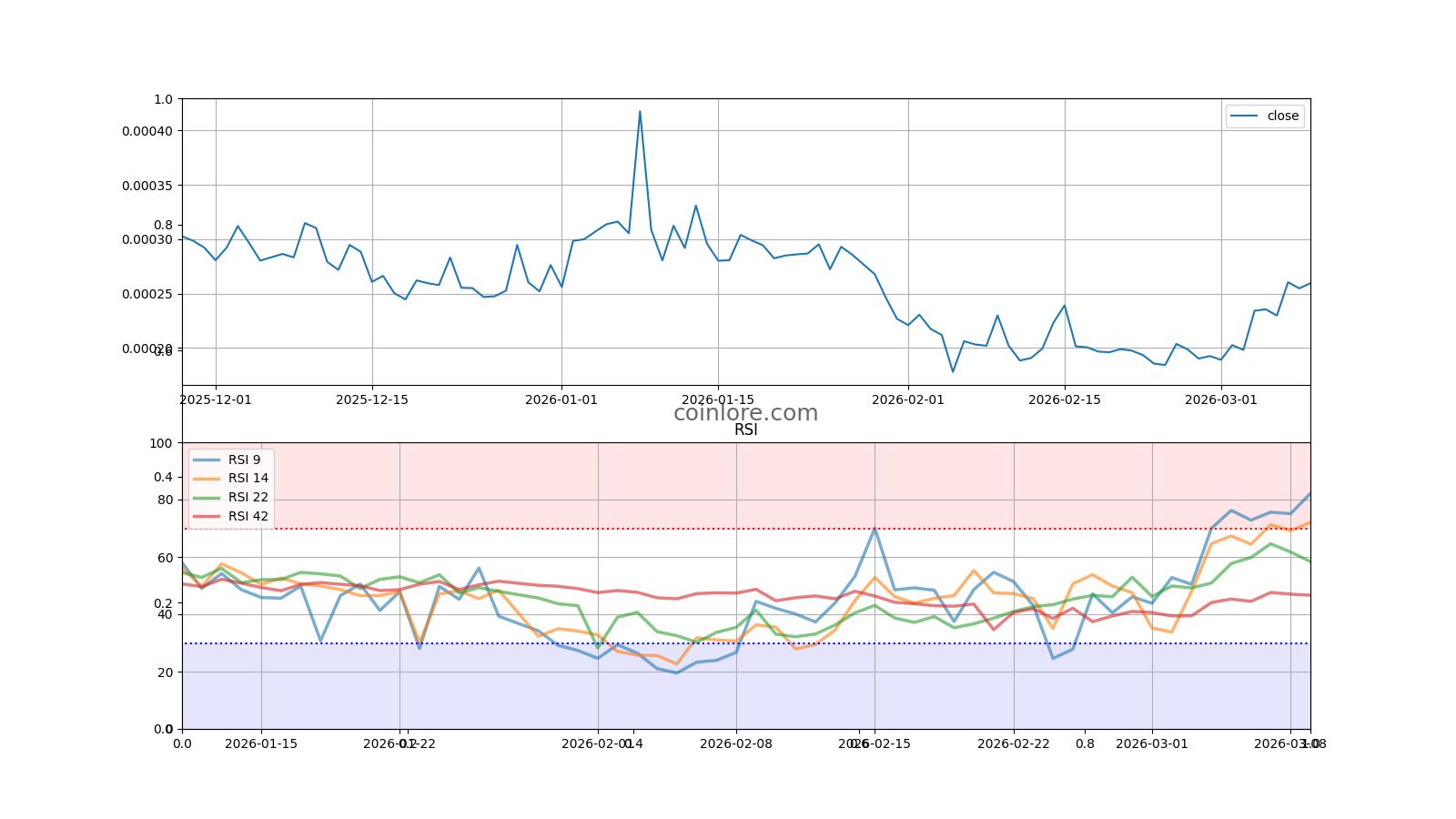 Paycent RSI indicator