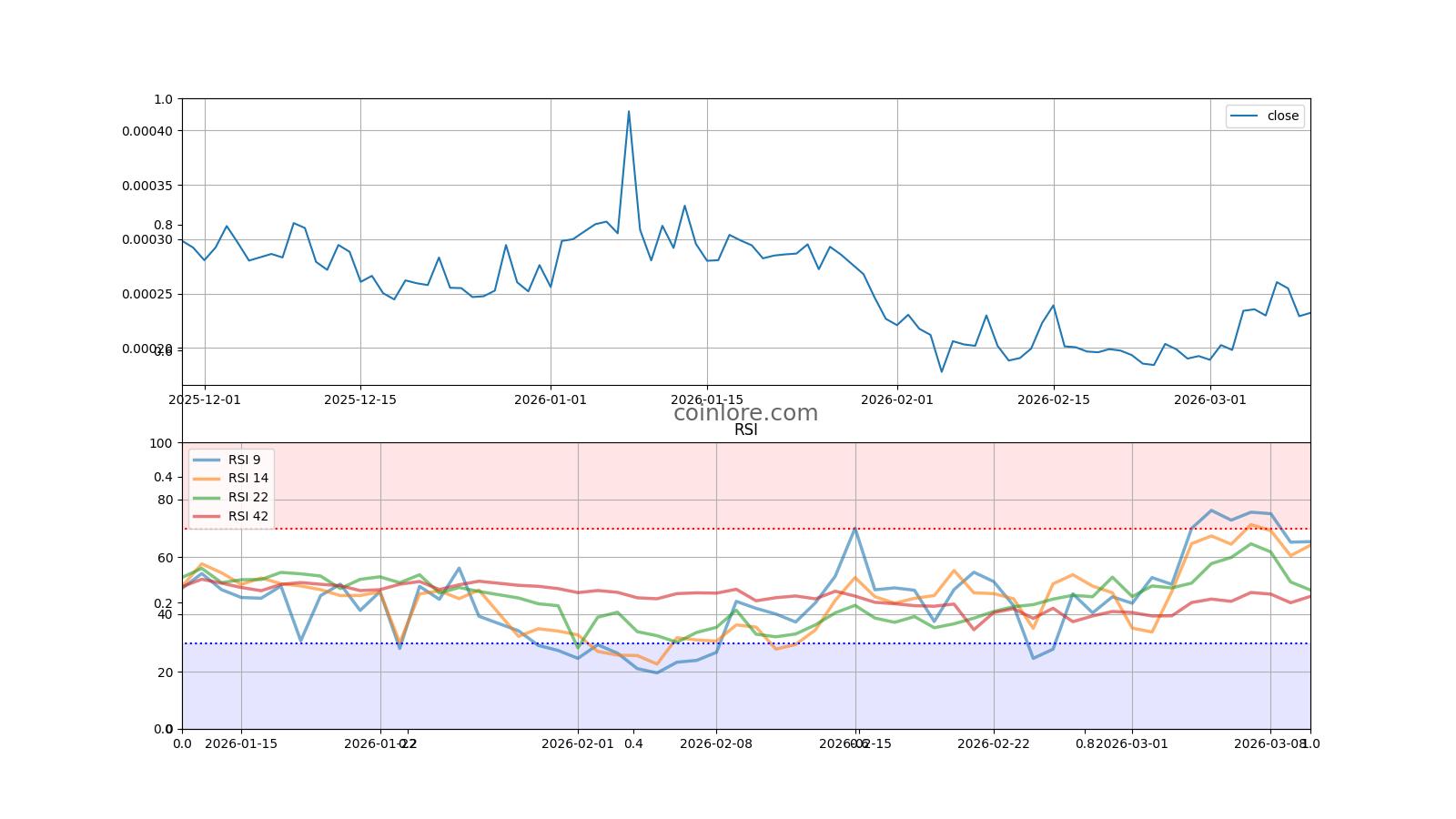 Paycent RSI indicator