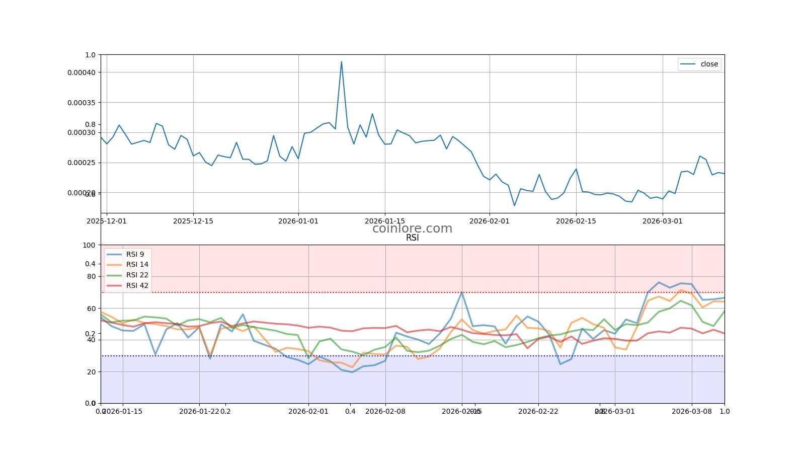 Paycent RSI indicator