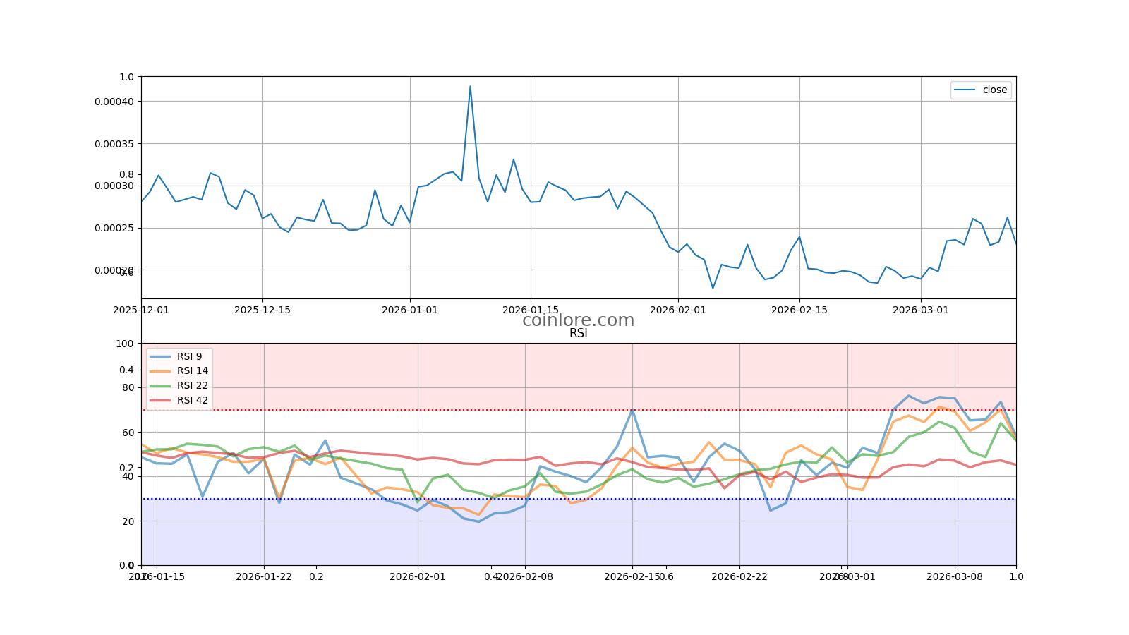 Paycent RSI indicator