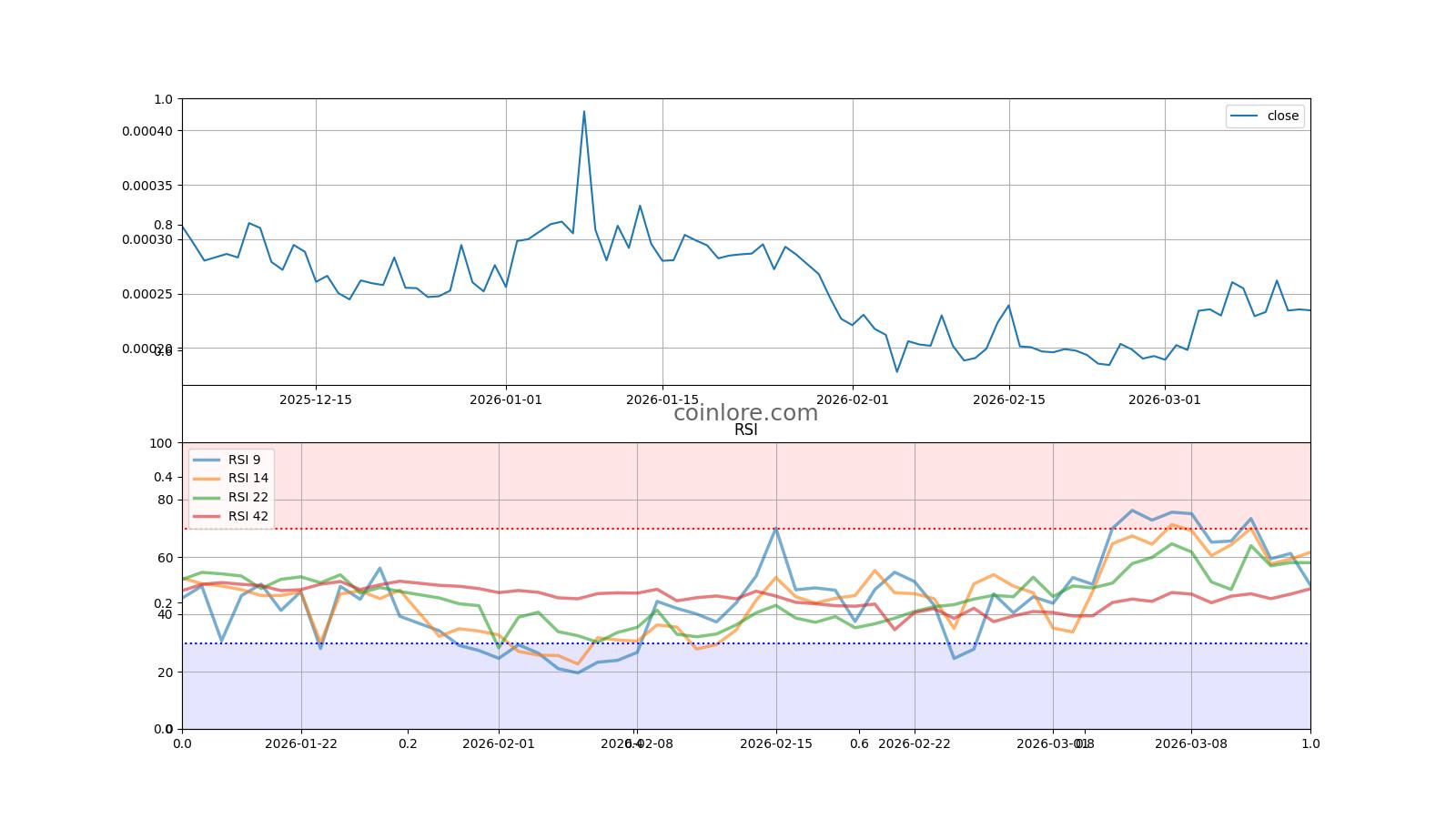 Paycent RSI indicator