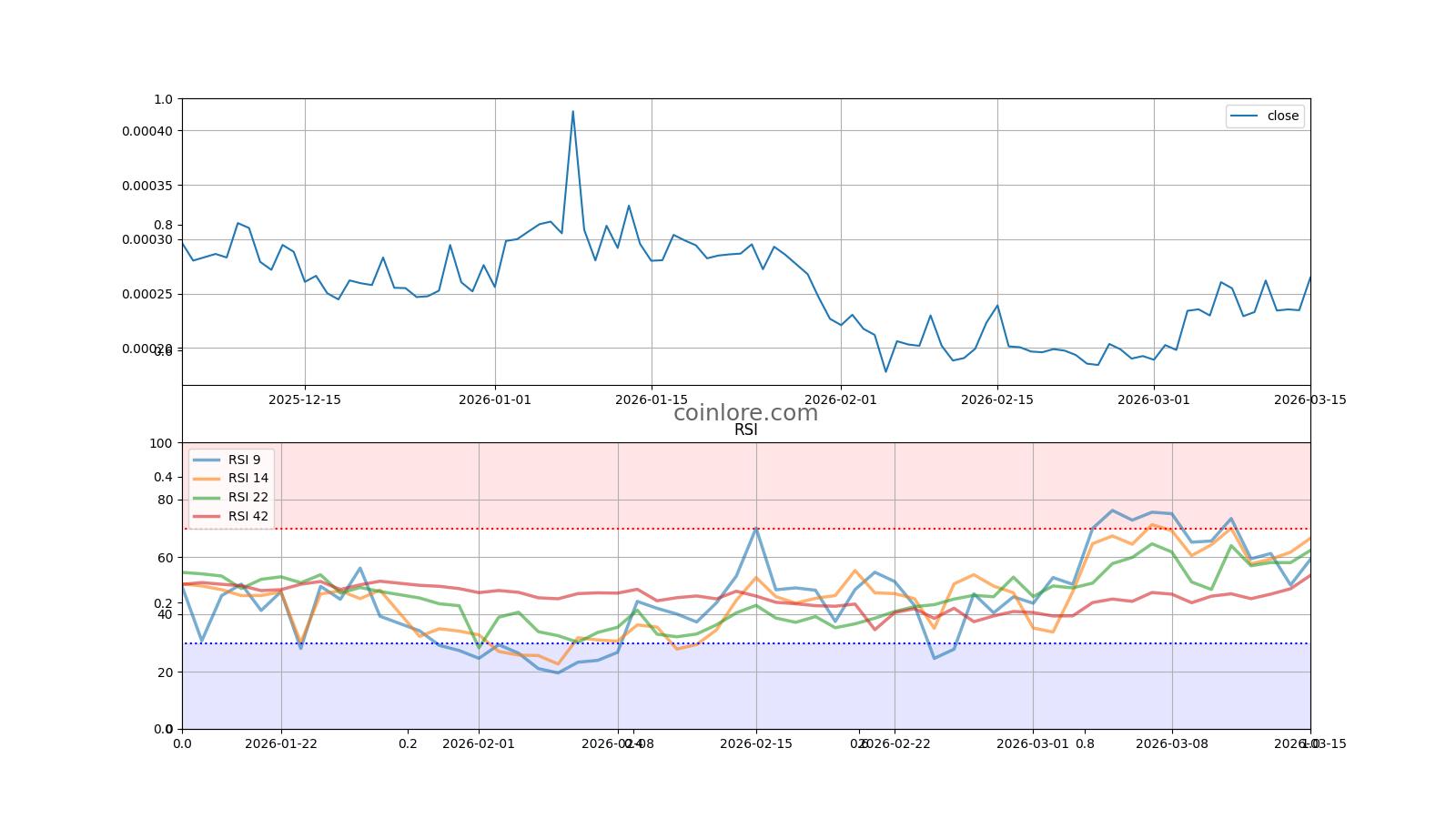 Paycent RSI indicator