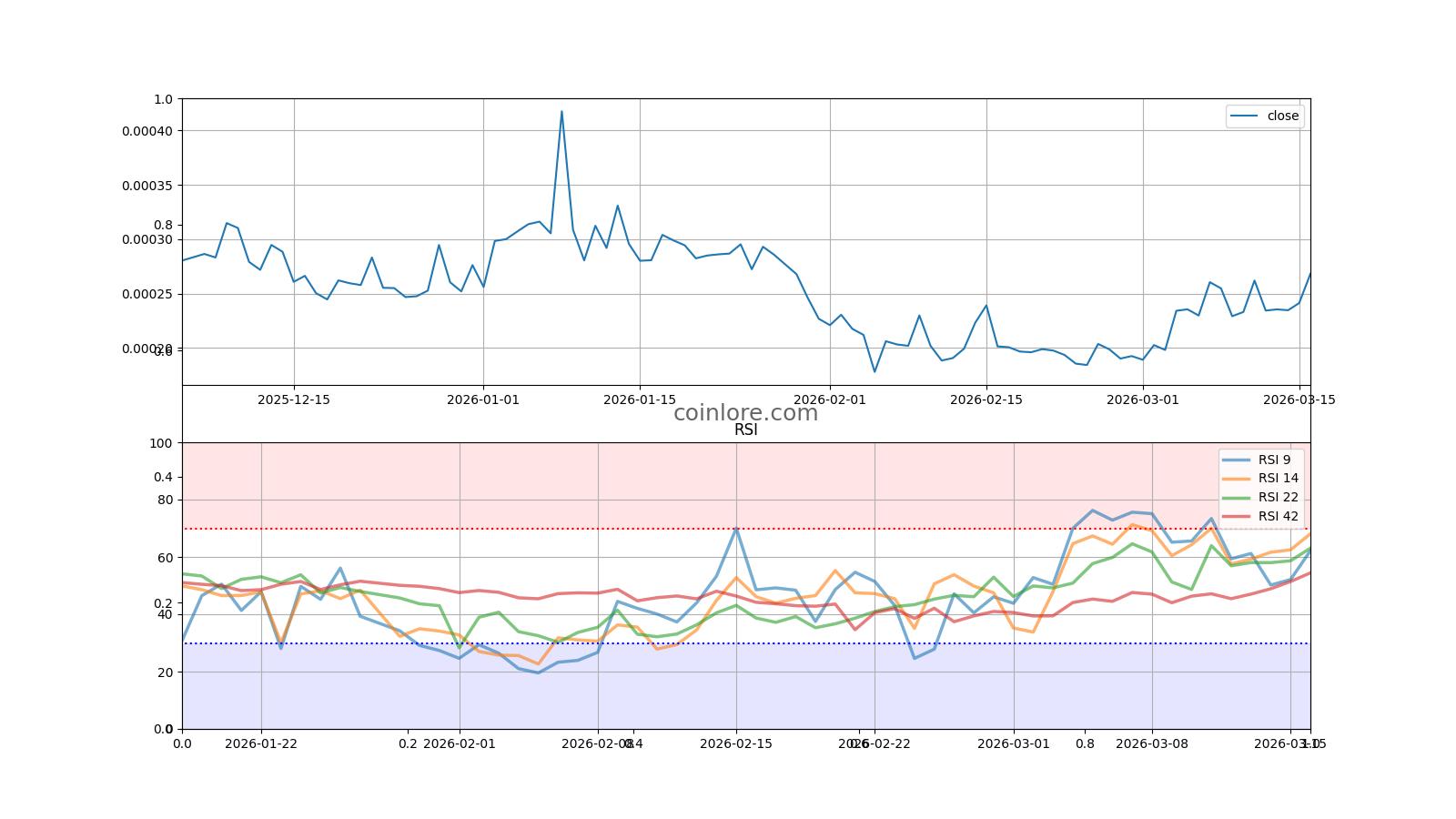 Paycent RSI indicator