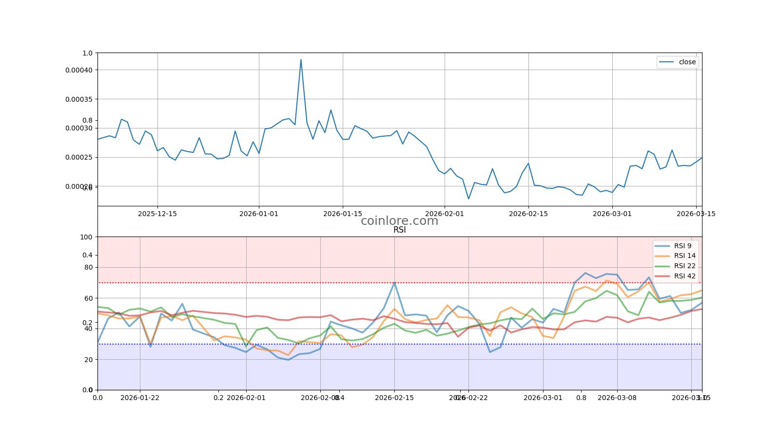 Paycent RSI indicator