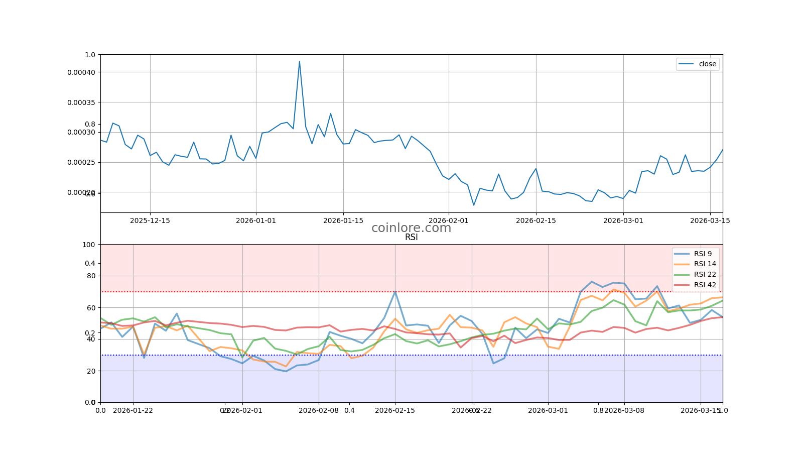 Paycent RSI indicator