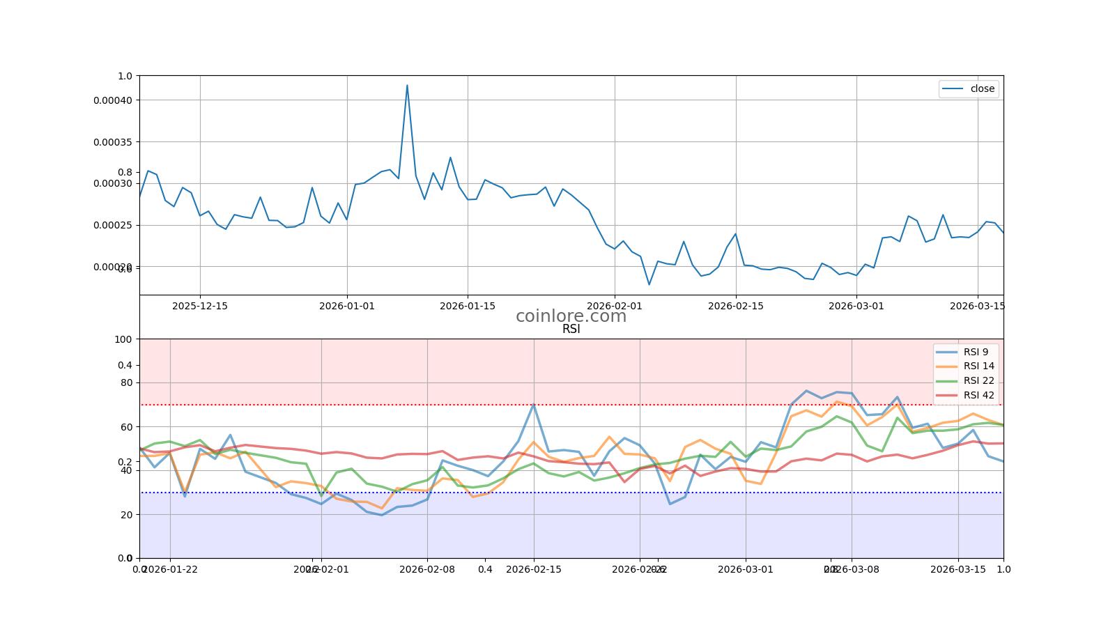 Paycent RSI indicator