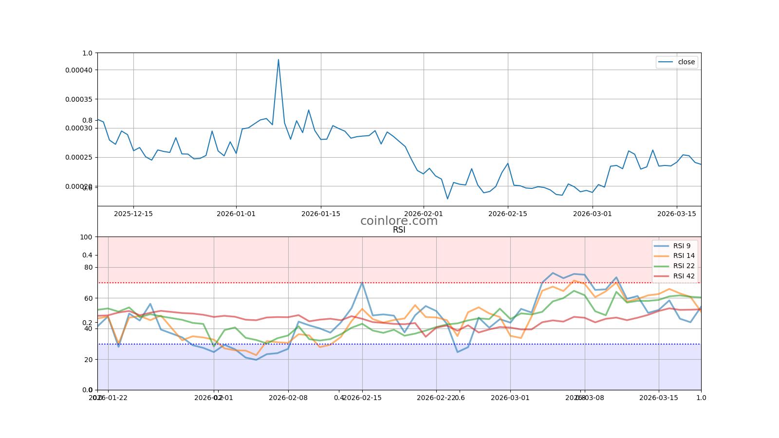 Paycent RSI indicator