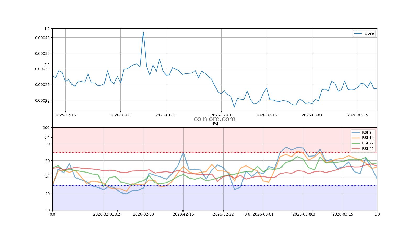 Paycent RSI indicator
