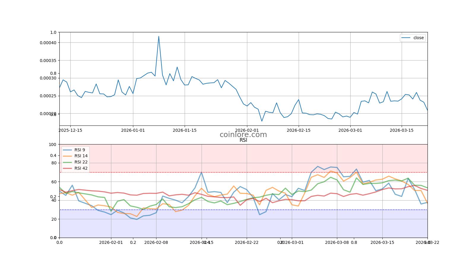 Paycent RSI indicator