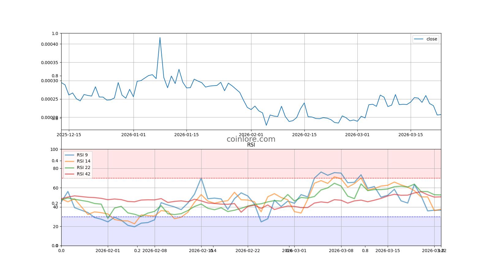 Paycent RSI indicator