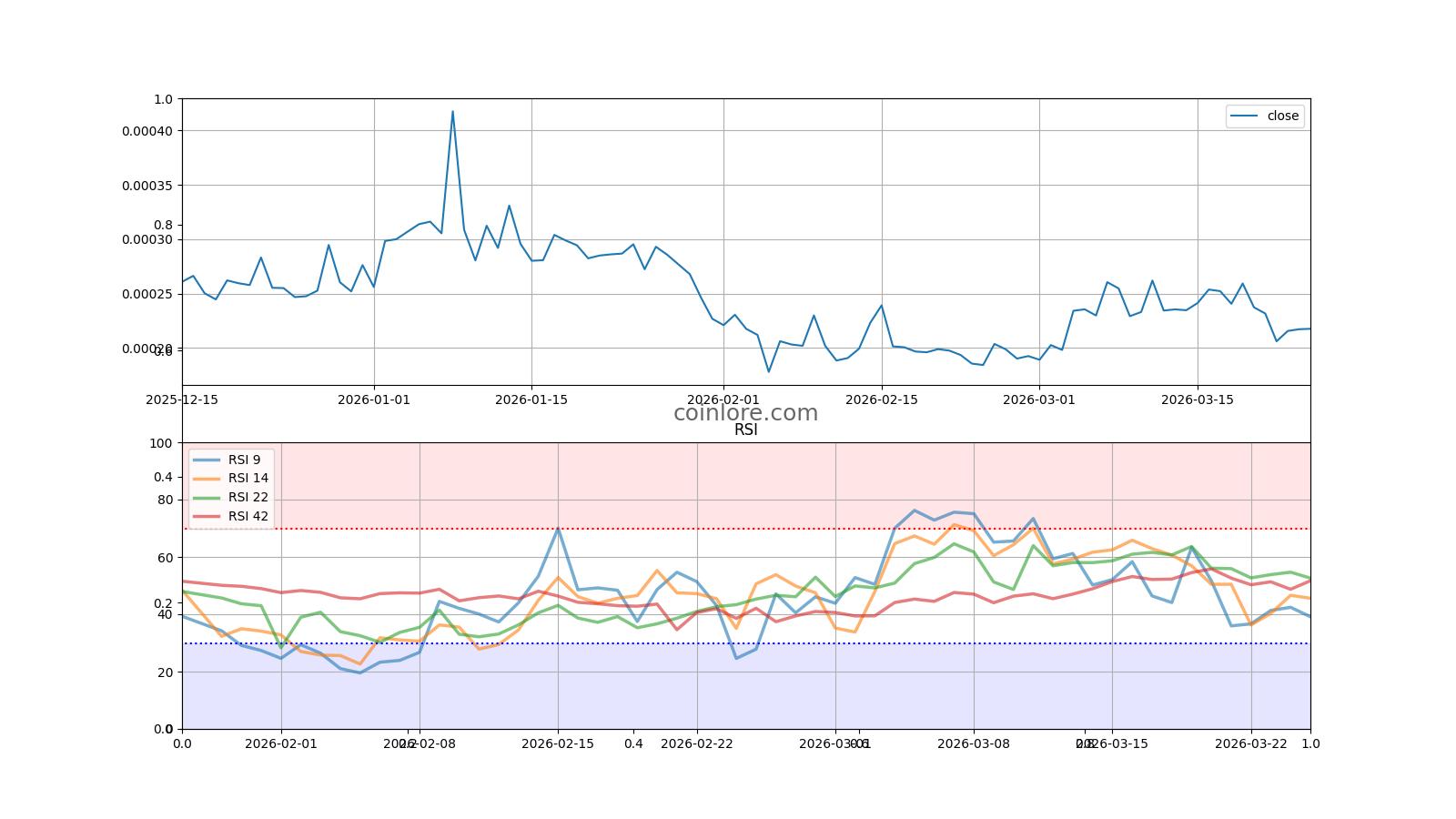 Paycent RSI indicator