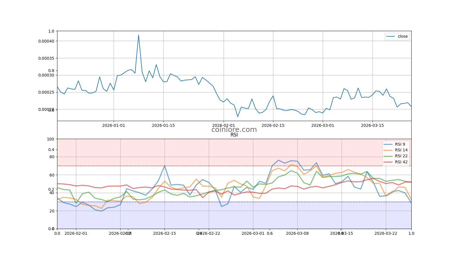 Paycent RSI indicator