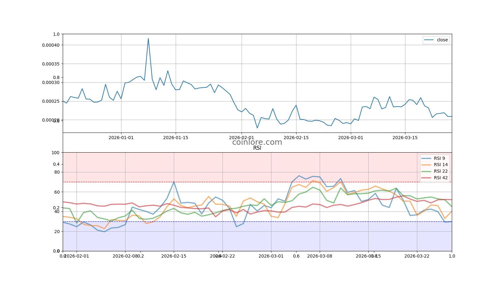 Paycent RSI indicator