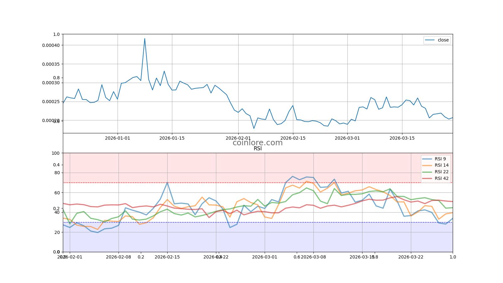 Paycent RSI indicator