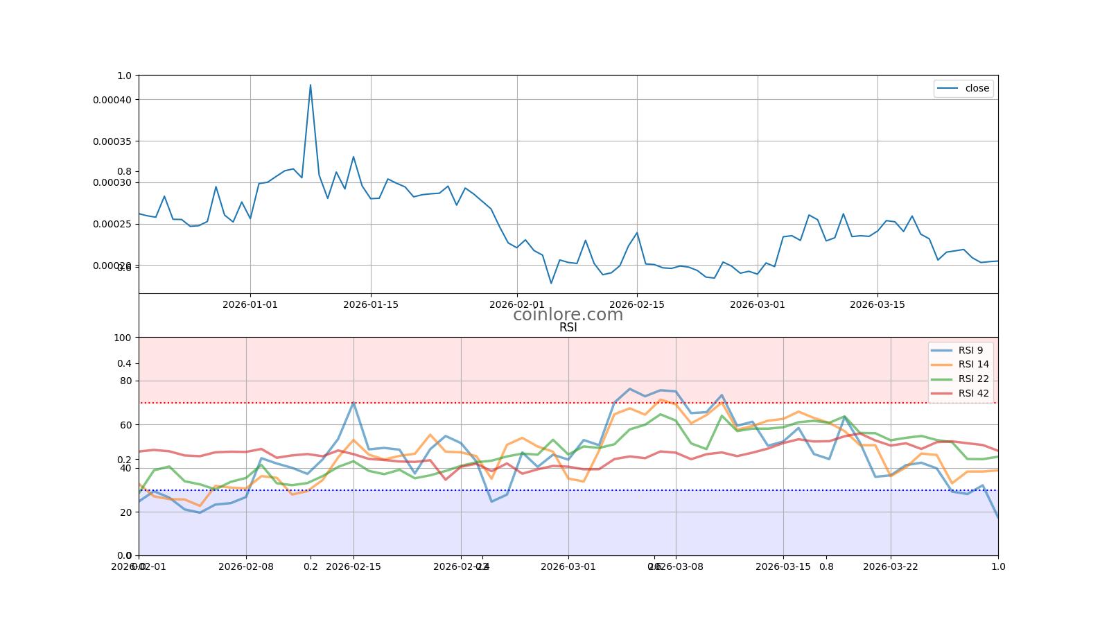 Paycent RSI indicator