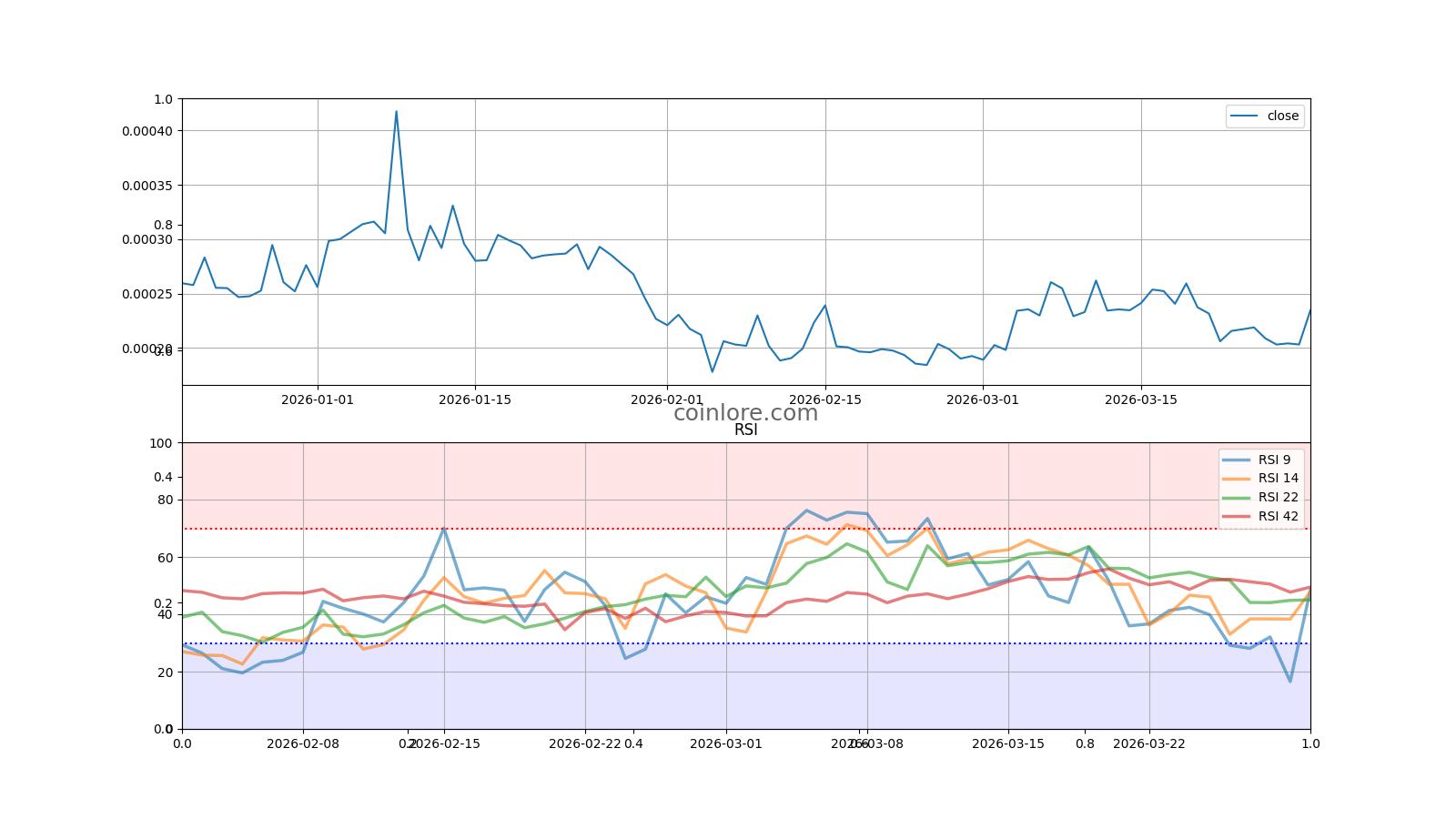 Paycent RSI indicator