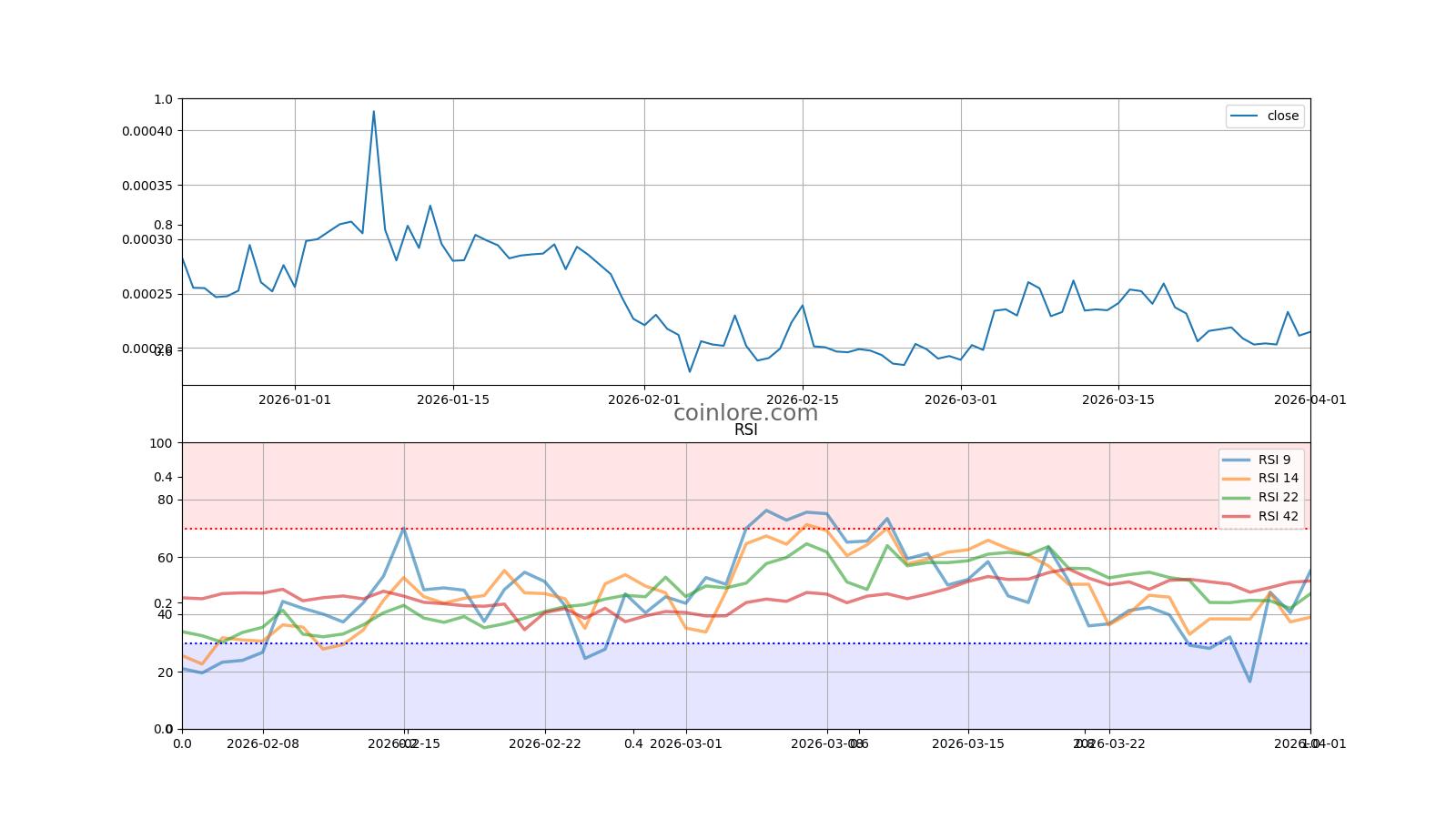 Paycent RSI indicator